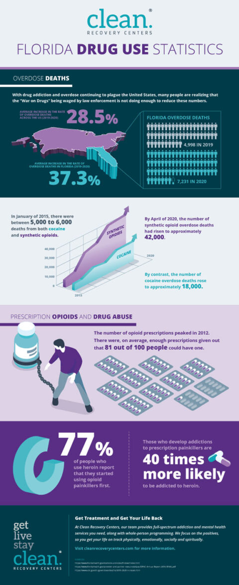 Florida Drug Use Statistics | Clean Recovery Centers